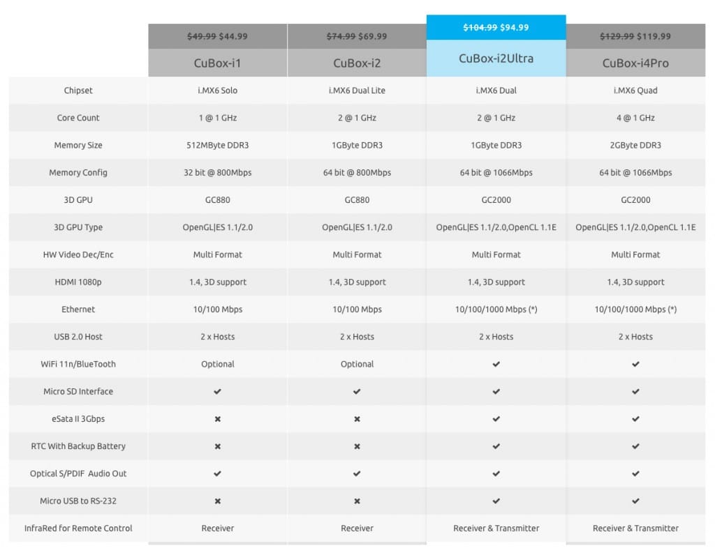 CuBox: A Powerful PC Small Enough To Compete With Raspberry Pi | Bit Rebels
