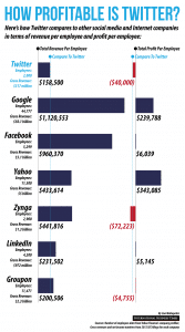 How Profitable Is Twitter Compared To Other Networks? [Infographic ...