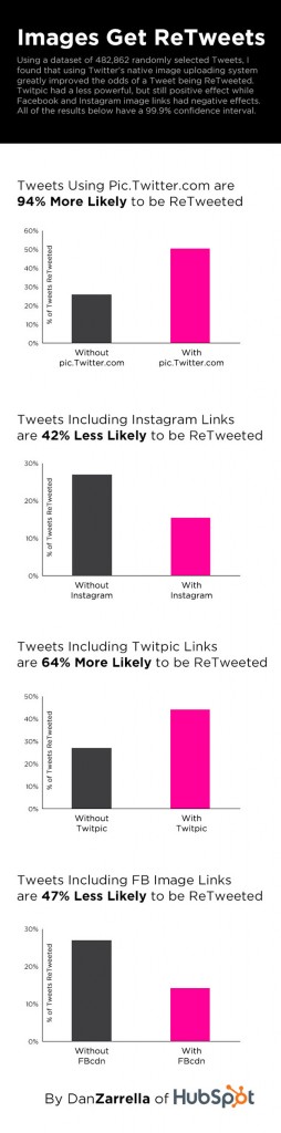 The Way You Tweet Pictures Drastically Affects Your Retweets [Chart ...