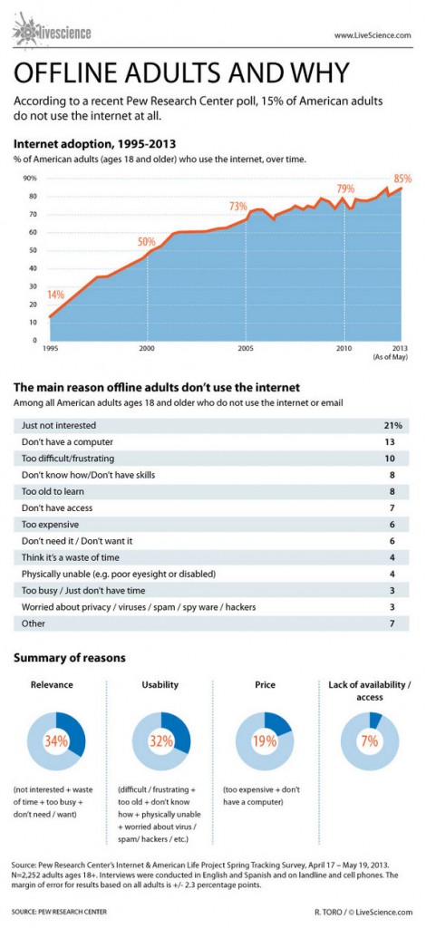 12 Reasons Why 15% Of American Adults Don't Use The Internet [Chart ...