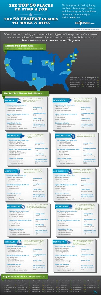 Top 50 Places To Find A Job Or Make A Hire [Infographic] | Bit Rebels