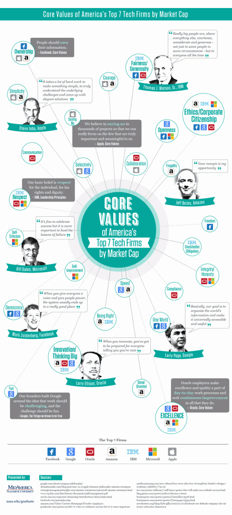 Core Values Of Successful Tech Companies [Infographic] | Bit Rebels