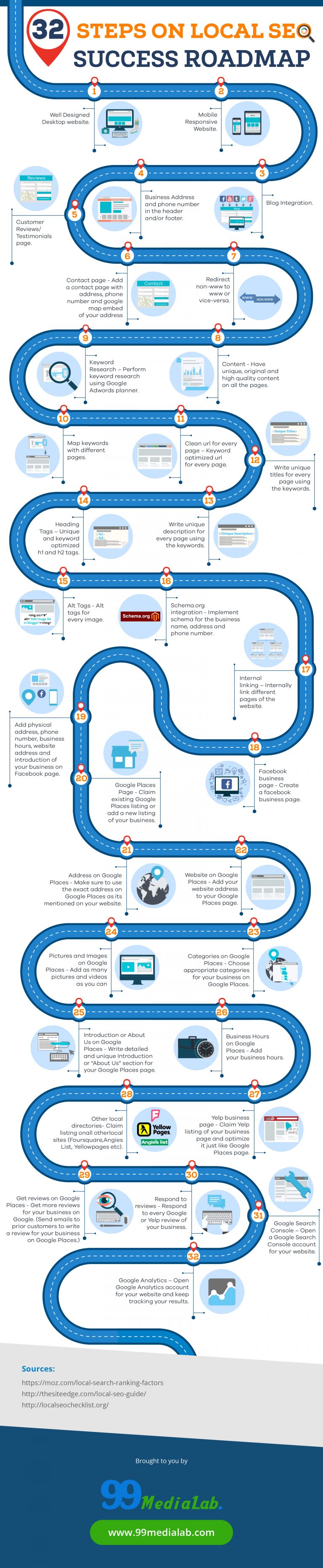 32-Step Success Roadmap For Local SEO [Infographic] | Bit Rebels