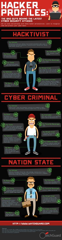 Hacker Profiles – The Bad Guys Of Online Security [Infographic] | Bit ...