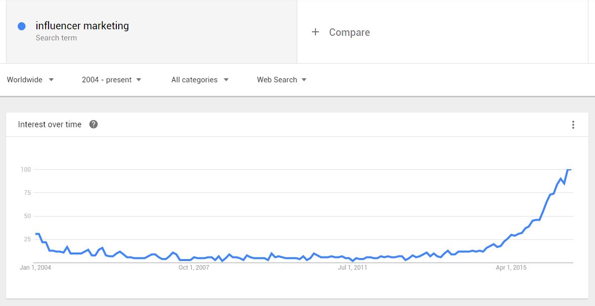 3 Ways To Increase Brand Awareness Through Influencers | Bit Rebels