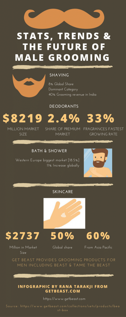 Male Grooming – The Stats, Trends & The Future [Infographic] | Bit Rebels