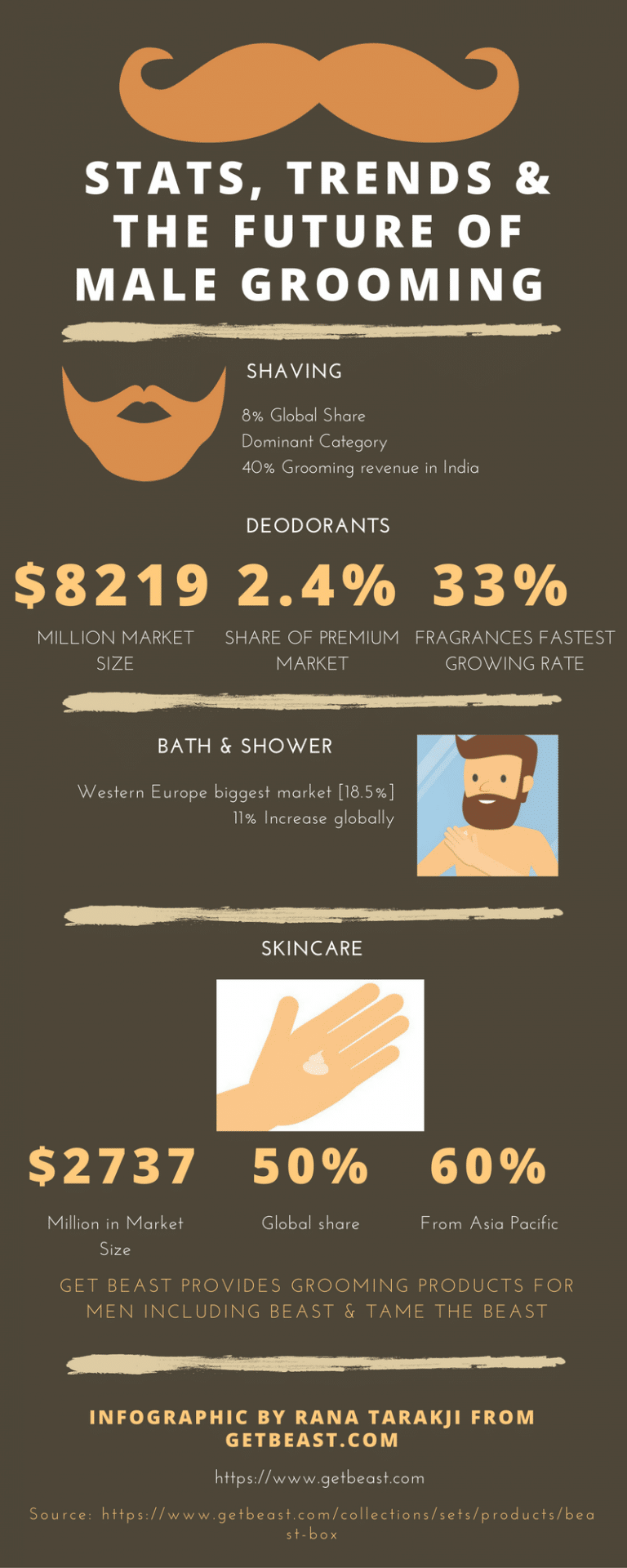 Male Grooming – The Stats, Trends & The Future [Infographic] | Bit Rebels