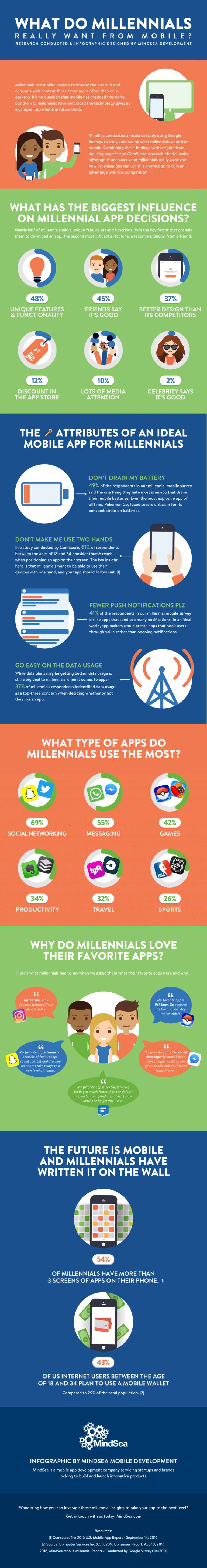 New Research: What Do Millennials Really Want From Mobile Apps ...