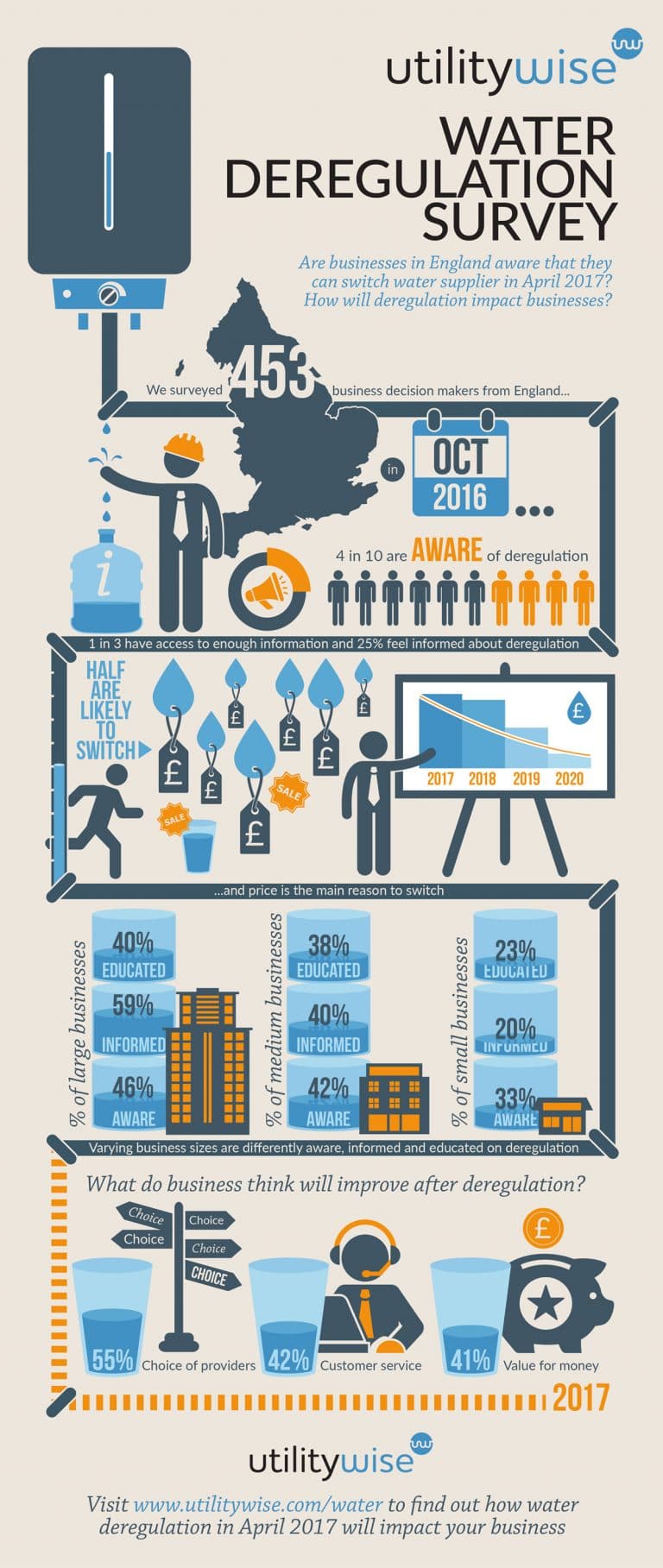 The Water Market In The UK Is Changing [Infographic] | Bit Rebels