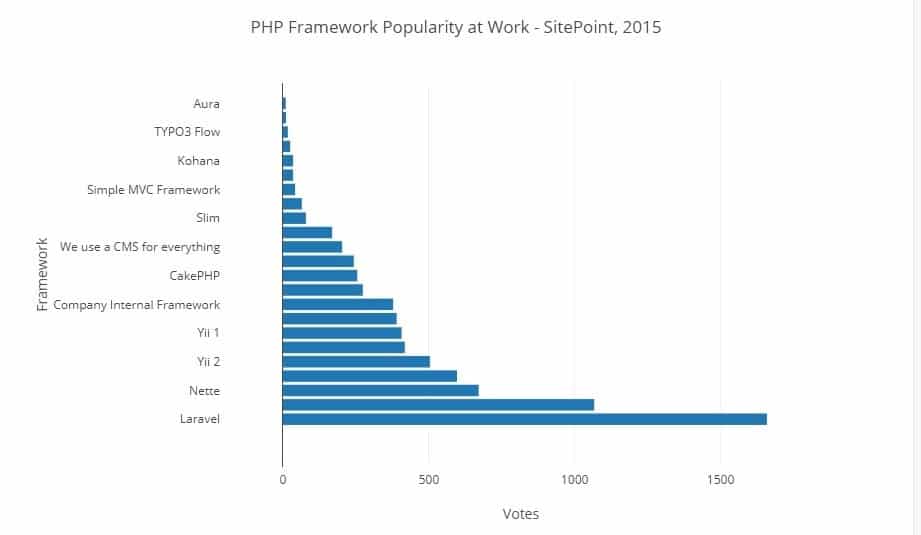 PHP Development With Laravel – Comparing The Pros And Cons | Bit Rebels