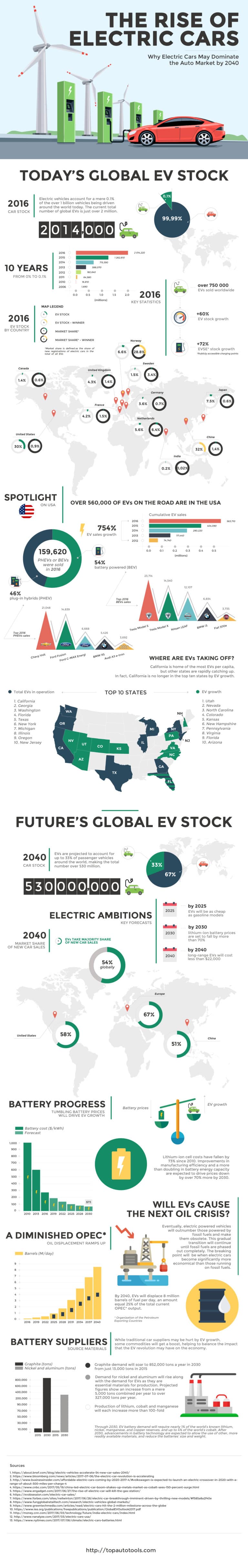 The Unstoppable And Incredible Rise Of Electric Cars [Infographic ...
