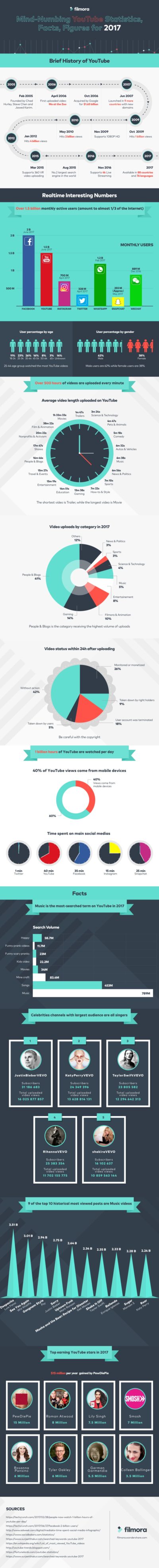 Amazing YouTube Statistics And A Change To The Platform [Infographic ...