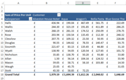 10 Ways Excel Pivot Tables Can Help You | Bit Rebels