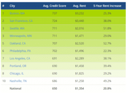 Renting An Apartment Requires Outstanding Credit Scores In Some U.S ...