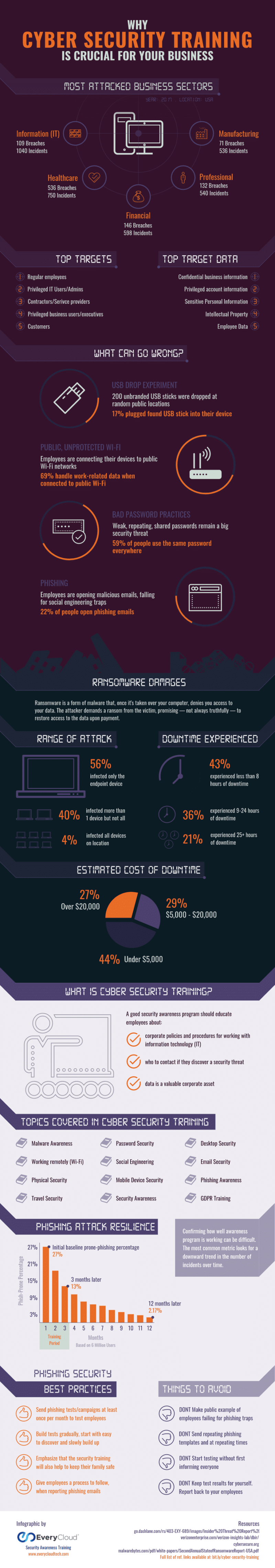 Why Cybersecurity Training Is Crucial For Your Business [Infographic ...