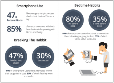 Scary Facts About Smartphone Addiction & Usage | Bit Rebels