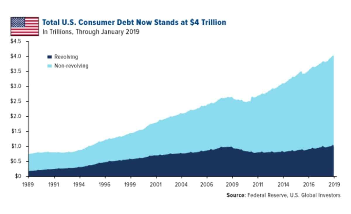 Consumer Debt Just Hit 4 Trillion | Bit Rebels