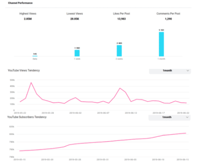 How To Make An Influencer Analysis Effectively | Bit Rebels