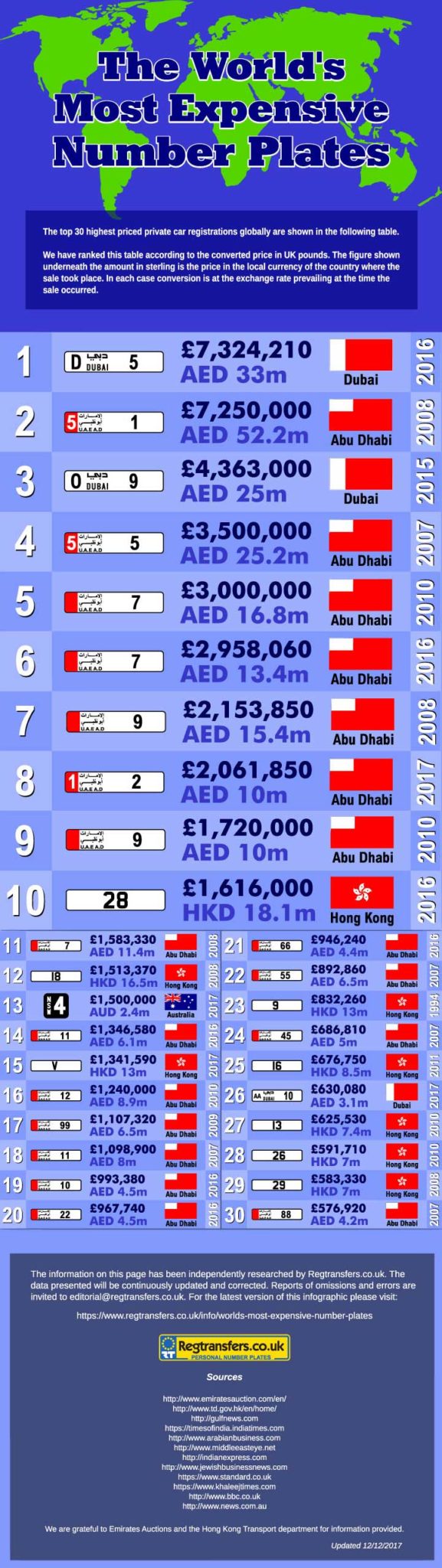 World's Most Expensive Number Plates Ever Sold [Infographics] | Bit Rebels