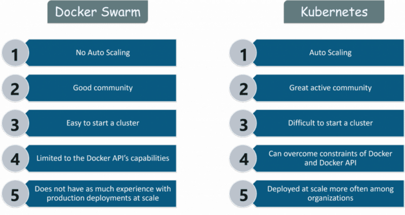 How Is Kubernetes Different From Docker? | Bit Rebels