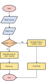 Seven Most Used And Important Flowchart Symbols You Need To Know | Bit ...