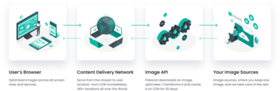 The CDN And Image CDN - All You Need To Know | Bit Rebels