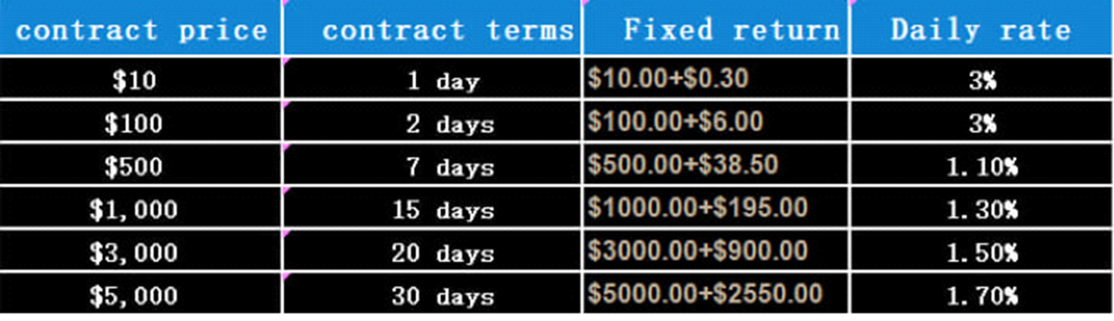 Mining Contracts From $10: How To Invest And Earn Passive Income With ...